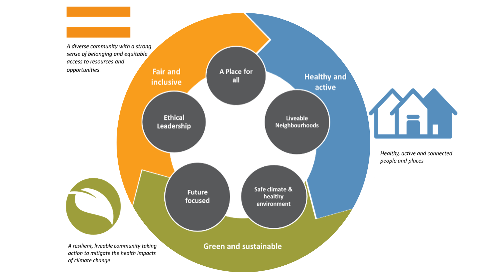Health and Wellbeing Plan Review | Community Vision and Council Plan ...